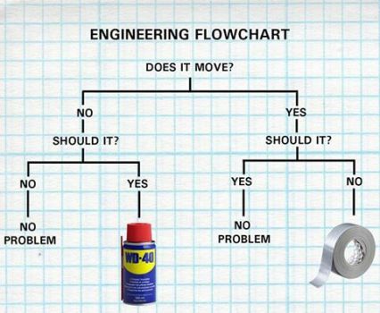 Solve Engineering Flowchart jigsaw puzzle online with 20 pieces